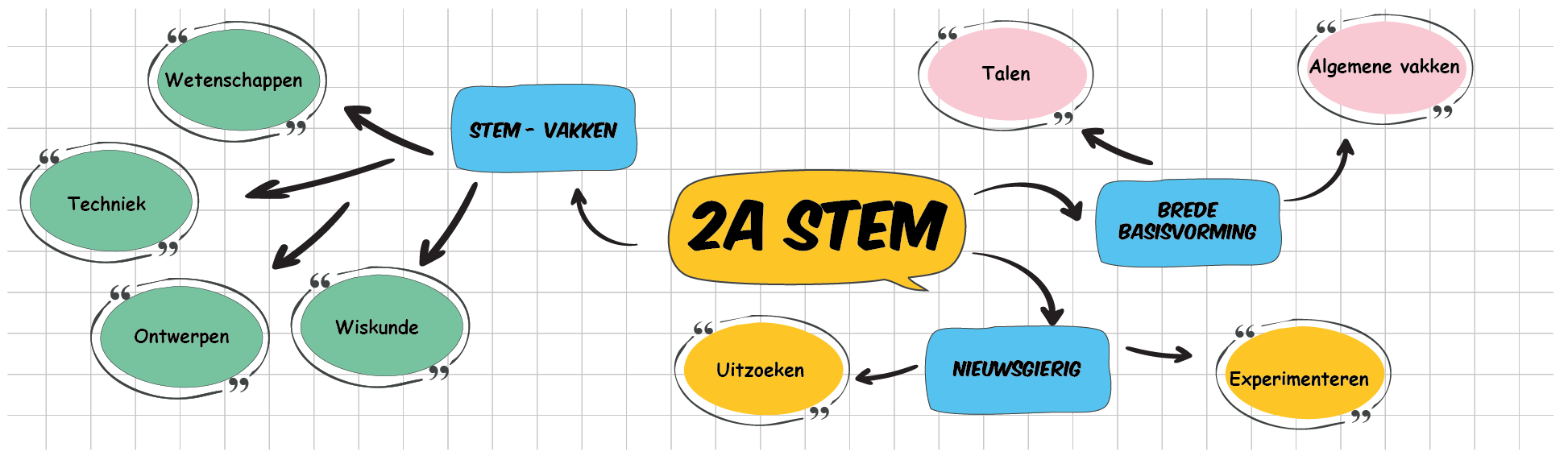 2A STEM-technieken - De Kade
